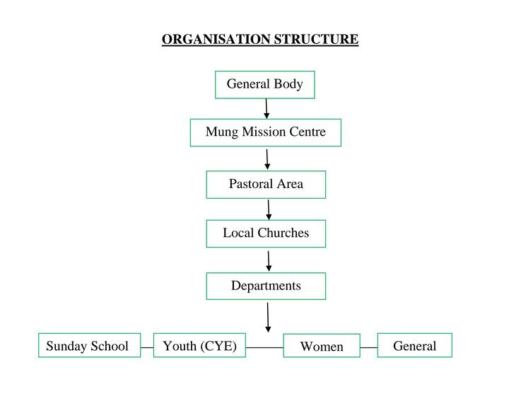 Organisation & Administrative Structure | TANGSA BAPTIST CHURCHES ...